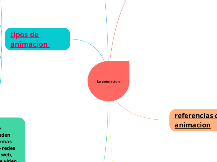 La animacion - Mind Map